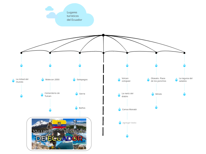 Rain-storming (Lluvia de ideas) - Mind Map